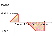 Solved: The Force Component Along The Displacement Varies ... | Chegg.com