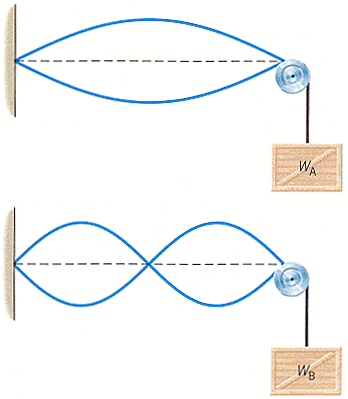 Solved The drawing shows two strings that have the same | Chegg.com