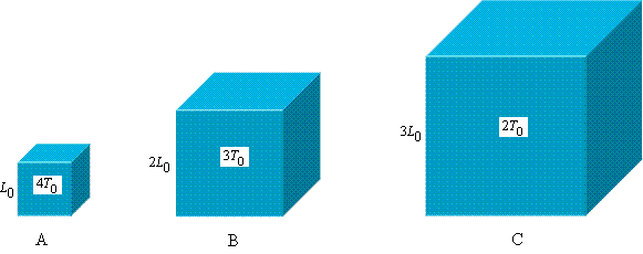 Solved: Three Cubes Are Made From The Same Material. As Th... | Chegg.com