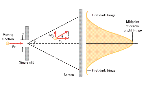 Solved Particles pass through a single slit of width 0.237 | Chegg.com