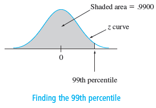 Solved: The 99th Percentile Of The Standard Normal Distrib... | Chegg.com