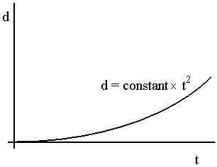 Solved: The Figure Shows A Distance Vs. Time Graph Of An O... | Chegg.com