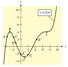 Solved Use the graph shown below and identify points from A | Chegg.com