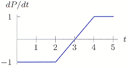 Solved: You Are Given The Following Graph Of DP/dt. Use Th... | Chegg.com