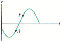 Solved The velocity v(t) of a particle undergoing SHM | Chegg.com