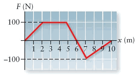 Solved: Calculate The Work Done From X = 0 To X = 10 M By ... | Chegg.com