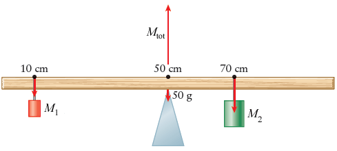 Solved: A 50-g Meter Stick Is Balanced At Its Midpoint (50... | Chegg.com