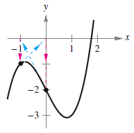 Solved Apply Newton's Method using the given initial | Chegg.com