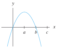 Solved Consider the following graph. Identify, from graphs | Chegg.com
