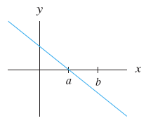Solved Consider the following graph. Identify, from graphs | Chegg.com