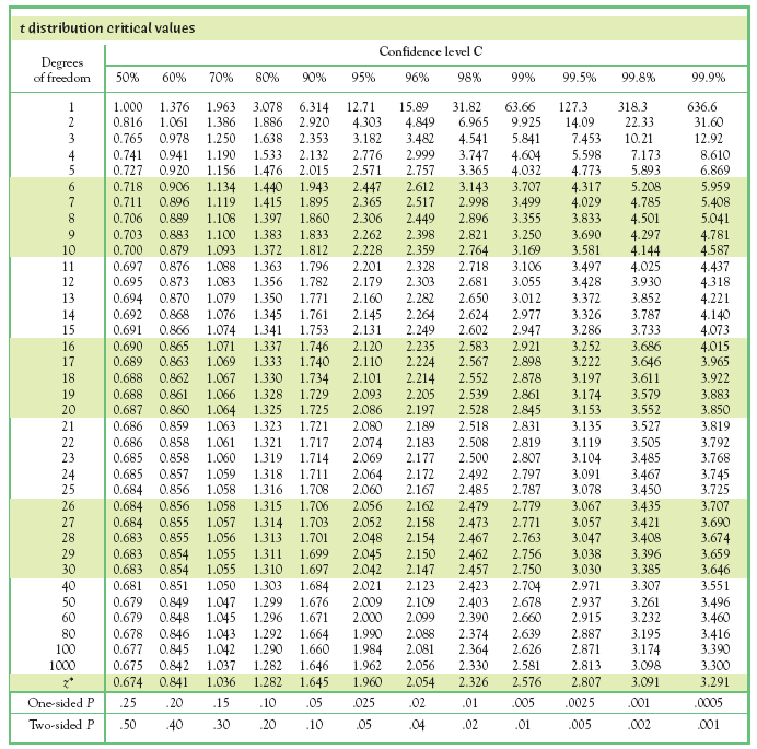 Solved What Critical Value T From Table C Would You Use Chegg Solved What Critical Value T From Table C Would You Use Chegg