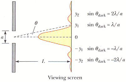 Solved: Suppose That The Single Slit In The Figure Below I... | Chegg.com