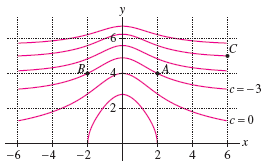 Solved Use the contour map in the figure below to calculate | Chegg.com