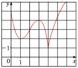 Solved Use the given graph of f to find the following. (a) | Chegg.com