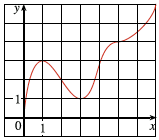 Solved Use the given graph of f over the interval (0, 7) to | Chegg.com