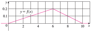 Solved Consider the following function whose graph is | Chegg.com