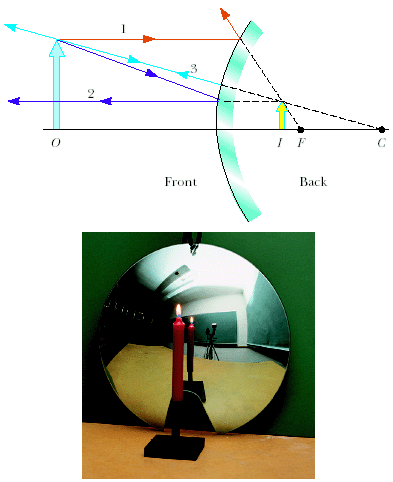 Solved: Example 23.3 Images Formed By A Convex Mirror Goal... | Chegg.com