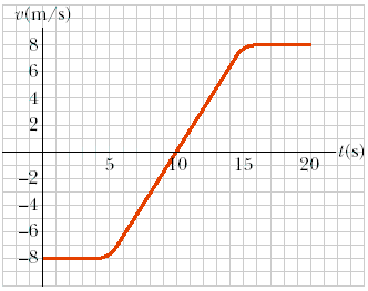 Solved: He Velocity Vs. Time Graph For An Object Moving Al... | Chegg.com