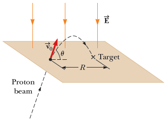 Solved Protons are projected with an initial speed v0 = | Chegg.com
