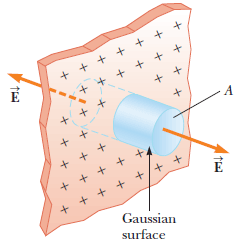 Solved: Example 24.5 A Plane Of Charge A Cylindrical Gauss... | Chegg.com