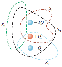Solved Four closed surfaces, S1 through S4, together with | Chegg.com