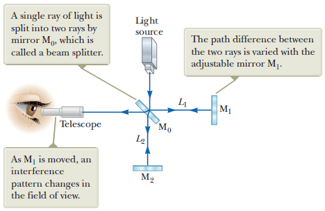 Solved While using a Michelson interferometer (shown below), | Chegg.com