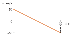 Solved Consider the velocity graph in the figure below. | Chegg.com