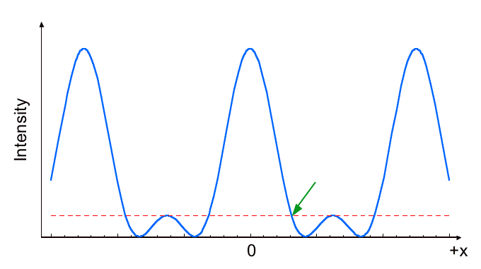 Solved: N Slits Shown Above Is The Intensity Pattern Obser... | Chegg.com