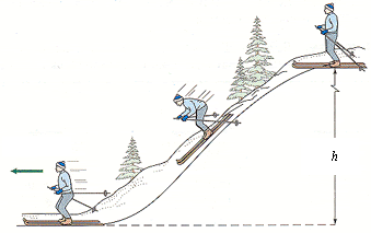Solved: A Skier Coasts Down A Very Smooth, 13m High Slope ... | Chegg.com