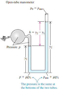 Solved The liquid in the open-tube manometer in the figure | Chegg.com