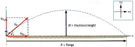 Solved: 1)An Object Is Thrown Upward At An Angle θ Above T... | Chegg.com