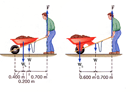 Solved: The Wheels, Axle, And Handles Of A Wheelbarrow Hav... | Chegg.com