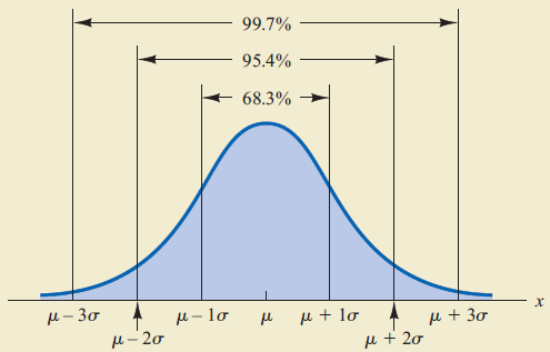 Solved A random variable is normally distributed with a | Chegg.com