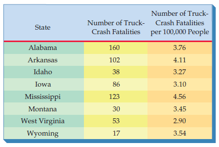 Solved: In A Recent Year, The States Listed Below Had The ... | Chegg.com
