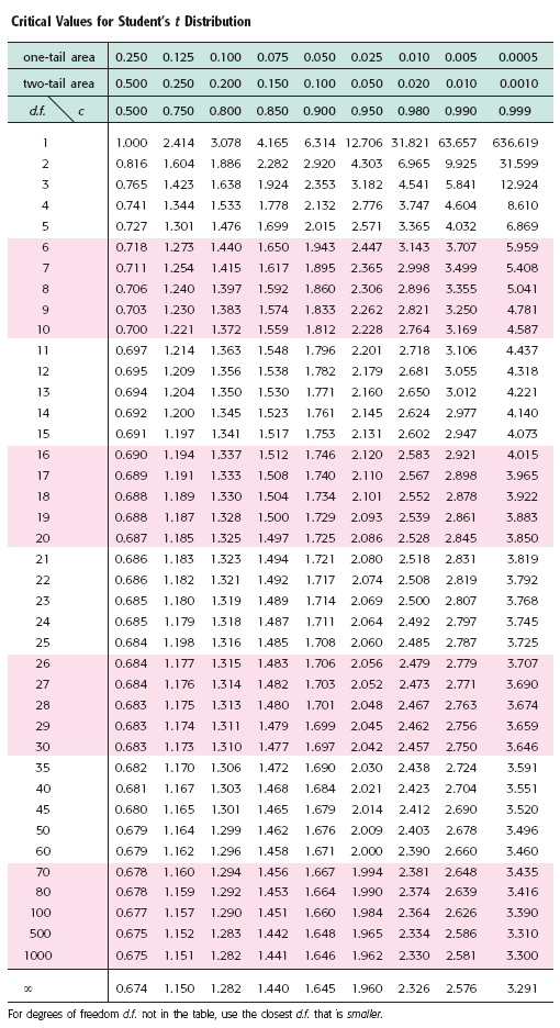Full T Distribution Table