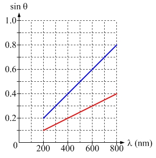 Solved: The Graph In The Figure Below Is For A Diffraction... | Chegg.com