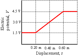 Solved The drawing shows a plot of the electric potential | Chegg.com