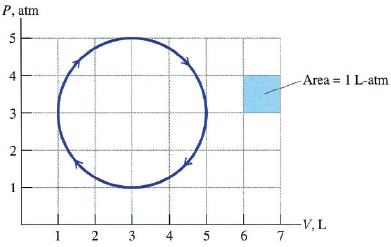 Solved: Compute The Net Work Done By The System For The Cy... | Chegg.com