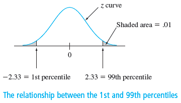 Solved: The 99th Percentile Of The Standard Normal Distrib... | Chegg.com