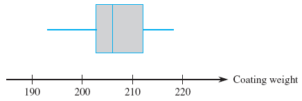 Solved: An Article Described An Investigation Into The Coa... | Chegg.com