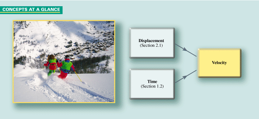 CONCEPTS AT A GLANCE The concepts of displacement and time are brought ...
