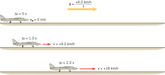 Acceleration