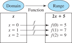Functions and Their Graphs