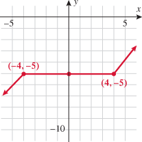 Functions and Their Graphs