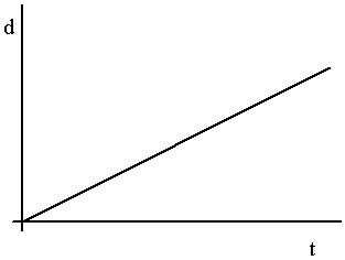 Solved The figure shows a distance vs. time graph of an | Chegg.com