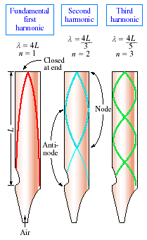 Solved: Figure 14-26 One Harmonic Of An Organ Pipe Has A S... | Chegg.com