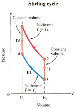 Consider The Ideal Stirling Cycle Shown In The Fig... | Chegg.com