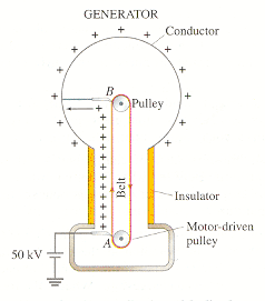 Solved: A Van De Graaff Generator (Fig. 23-37) Can Develop... | Chegg.com