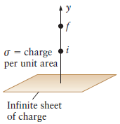 Solved: An Infinite Plane Of Charge (see Figure Below) Has... | Chegg.com