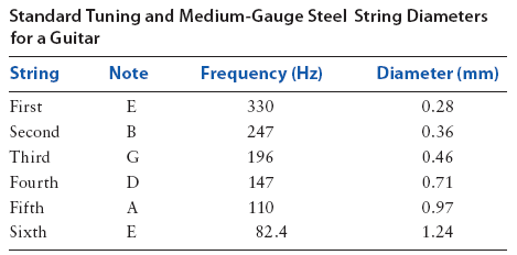 Figuring out the tension guitar strings have on the neck. : r/AskPhysics